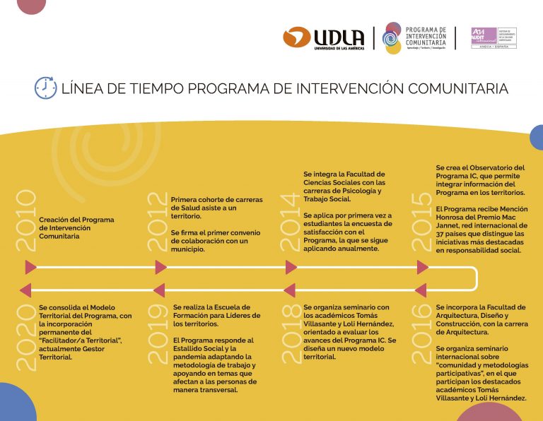 Programa De Intervención Comunitaria Conmemora 10 Años Este Próximo 28
