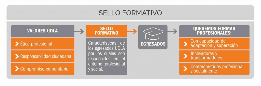 Universidad de Las Américas potencia la formación profesional a través ...